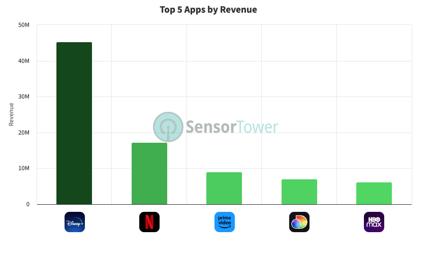 Q1 2023 iOS Performance of Top Film & Television Apps in Europe