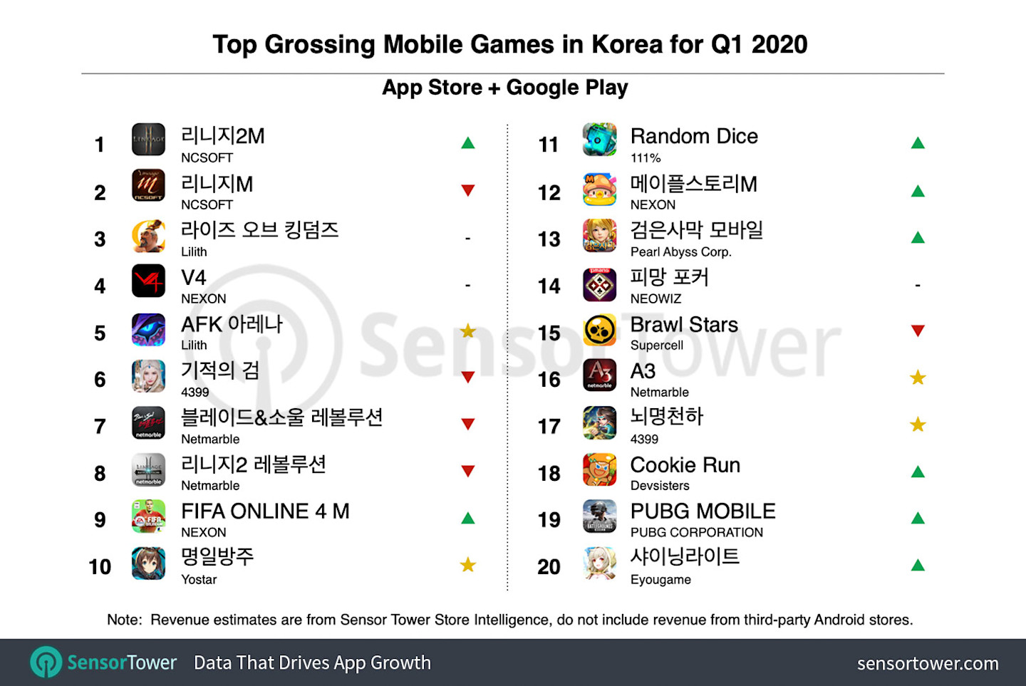 South Korean Mobile Game Spending Grew Nearly 15% in Q1 2020 to $1.1 ...