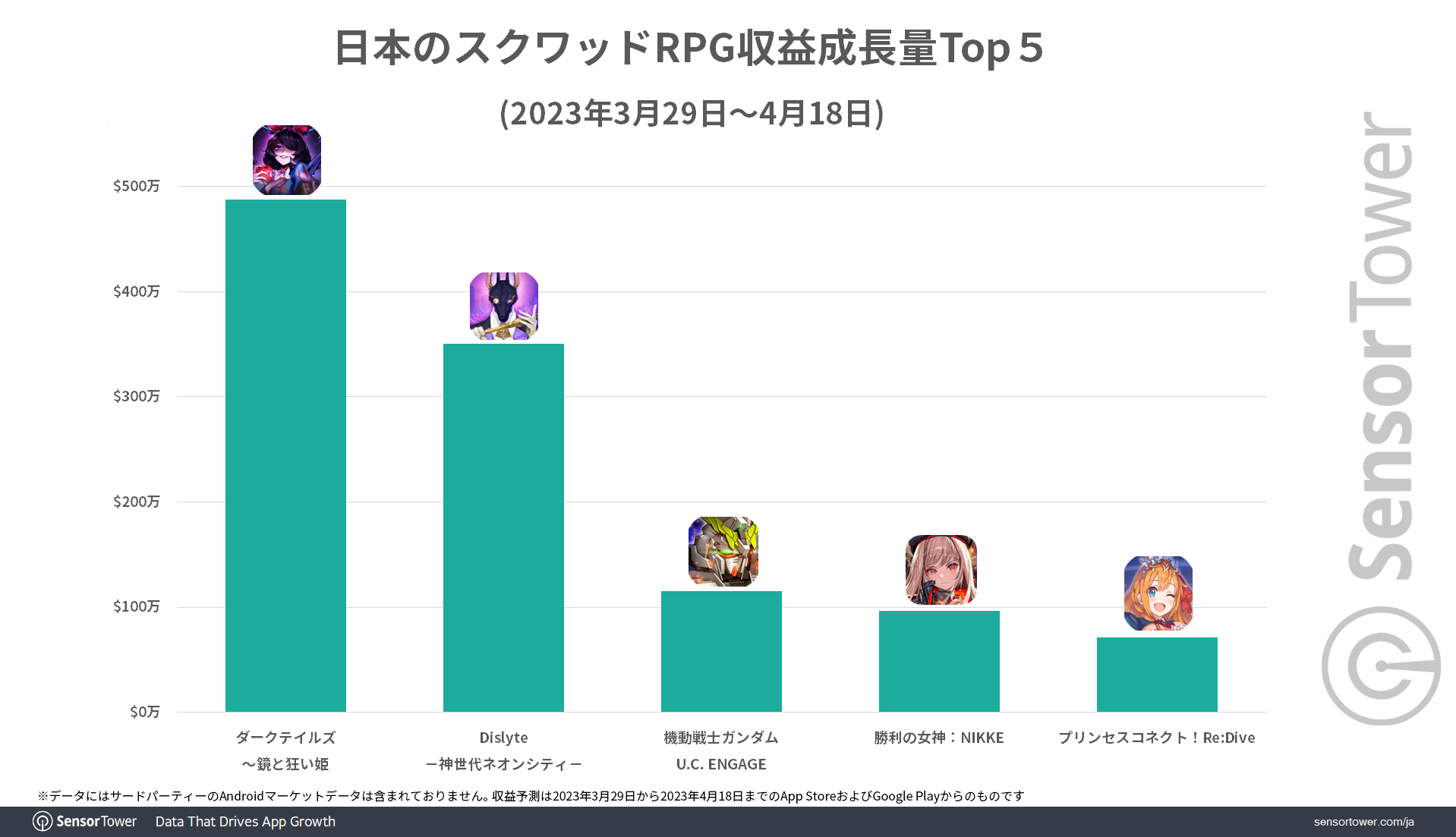 Dislyteがリリース1ヵ月で400万ドル以上の収益を日本で記録、韓国と台湾市場でも好調で3大市場での収益シェアは80％に
