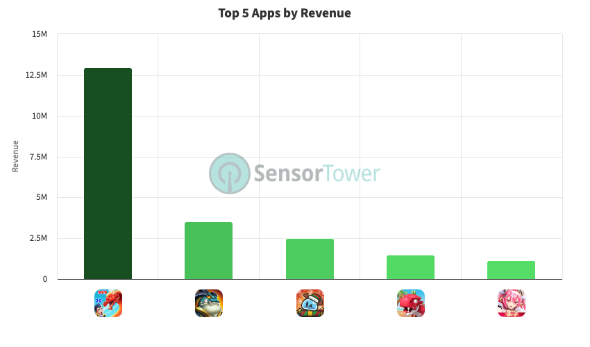 Top 5 Idle RPG Apps in the US Market Performance - Q4 2022