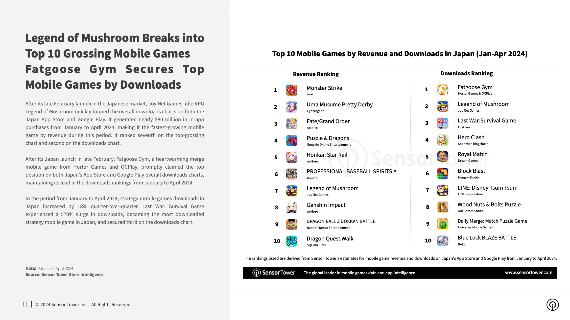 APAC Mobile Game Market Insights 2024 Report: Strategy and Puzzle Games ...