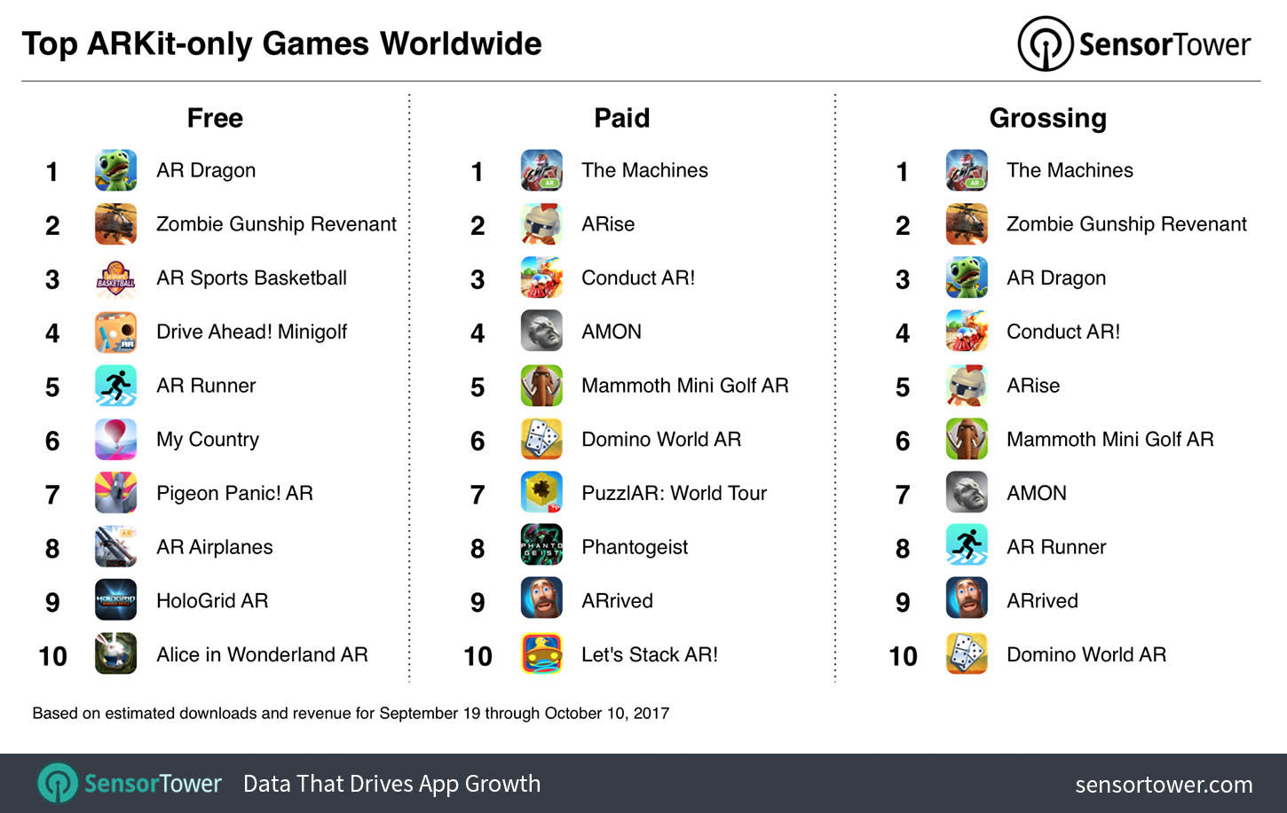 Games Lead ARKit App Downloads, Which Top 3 Million Since Launch