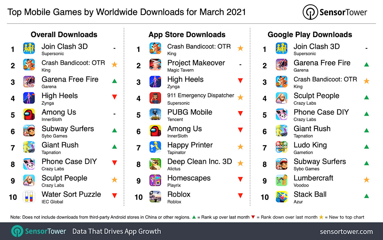 Top Mobile Games Worldwide for March 2021 by Downloads