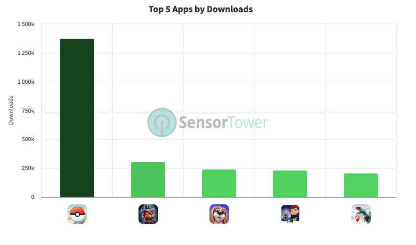 Top 5 Geolocation Games Surge in Europe on Android in Q2 2023