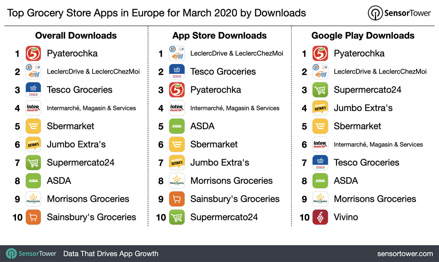 Top Grocery Apps in Europe for March 2020 by Downloads