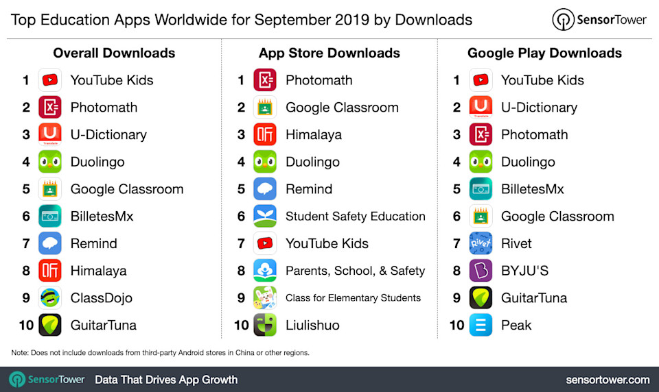 Top Education Apps Worldwide for September 2019 by Downloads