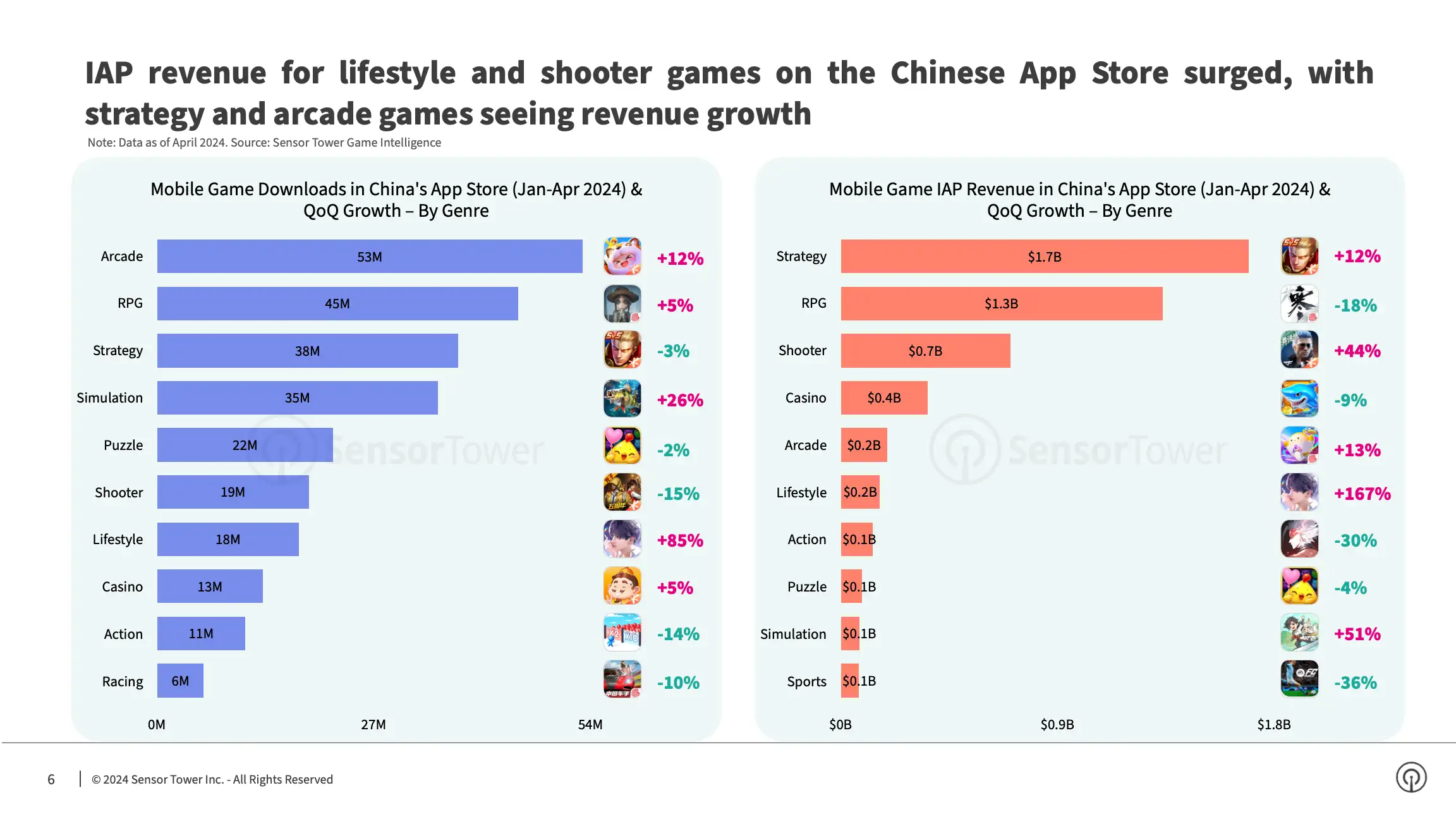 APAC Mobile Game Market Insights 2024 Report: Strategy and Puzzle Games ...