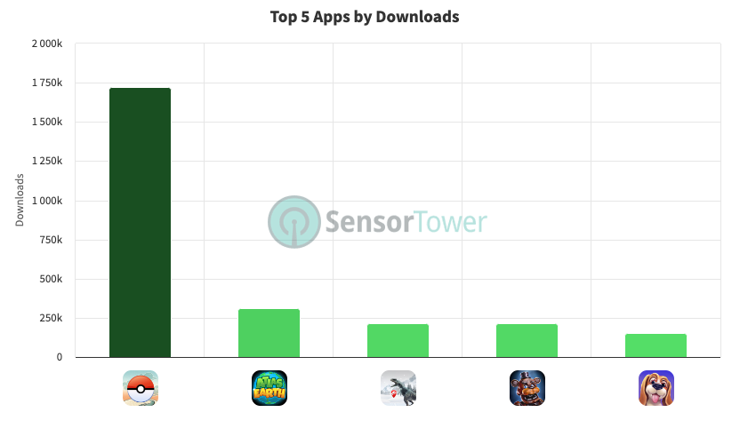 Top 5 Geolocation Games in the US Show Varied Performance in Q4 2022