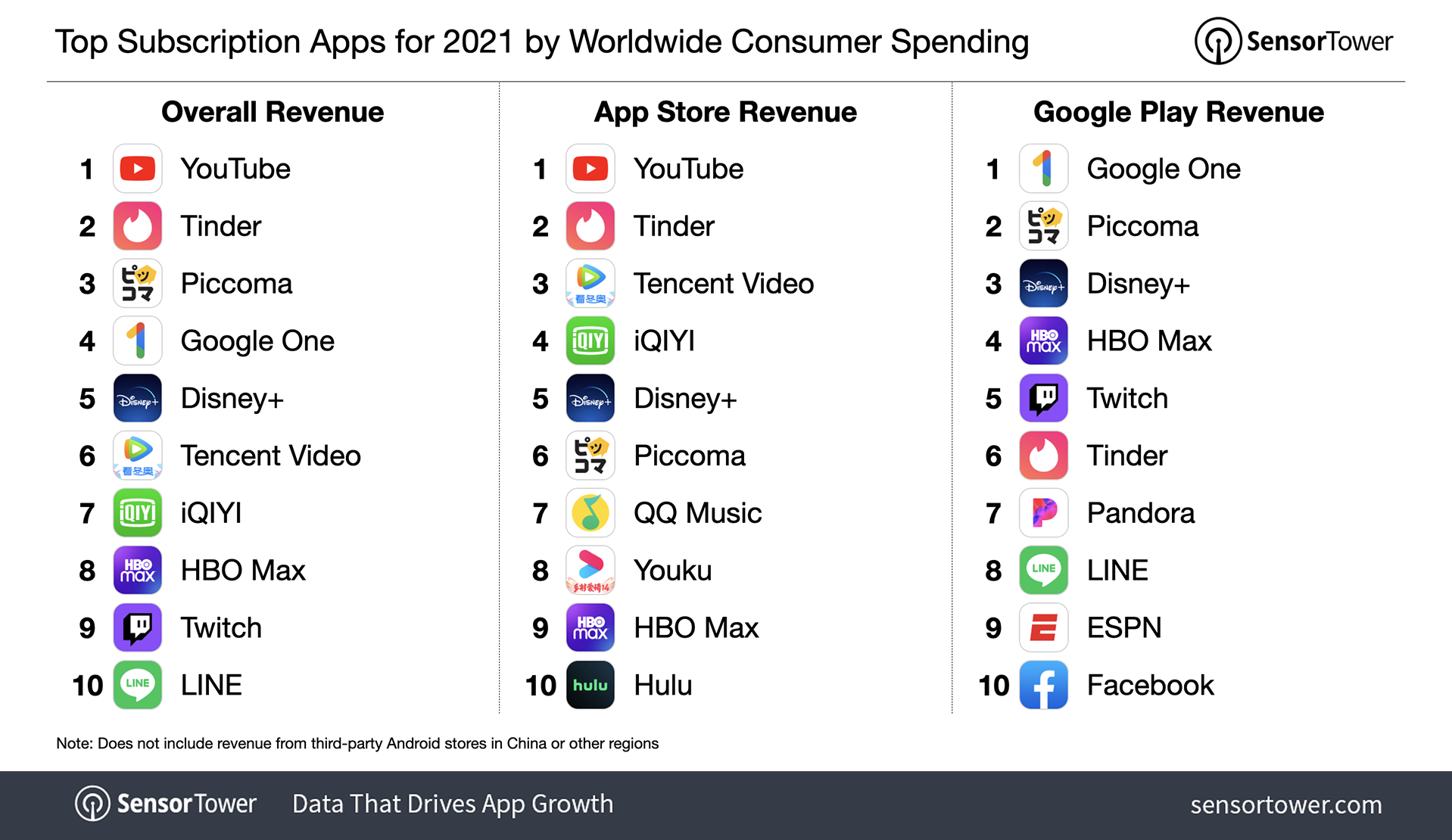 Global Consumer Spending in Top 100 Subscription Apps Climbed 41% to ...