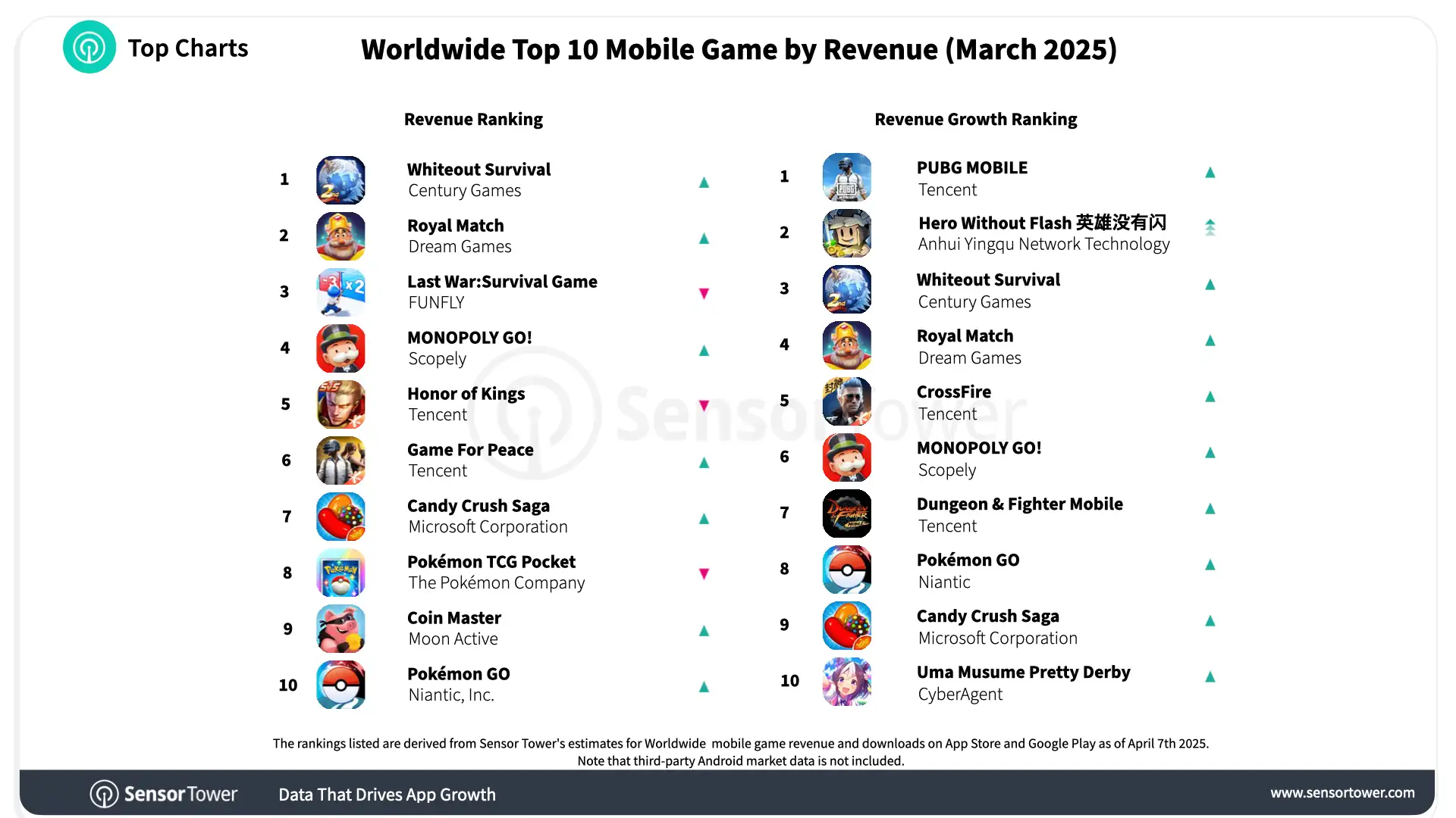 Sensor Tower Top 10 Worldwide Mobile Games - March 2025