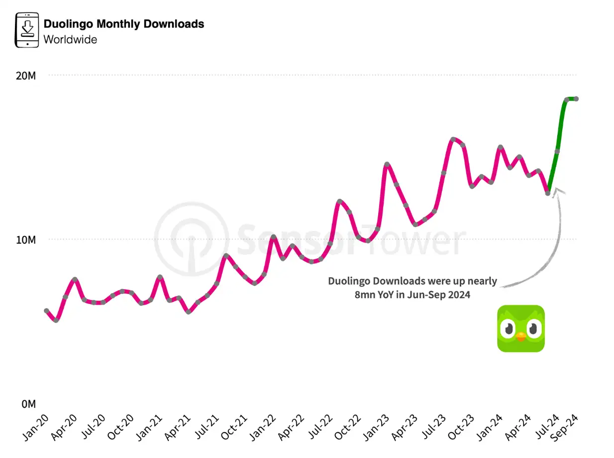 How Duolingo is Redefining Growth in the EdTech Space