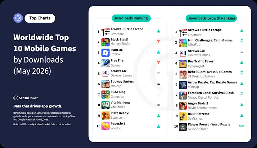 Sensor Tower Top 10 Worldwide Mobile Games - May 2026