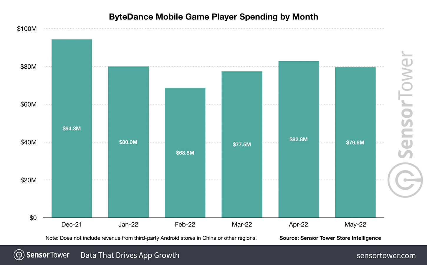 TikTok’s ByteDance Generates $1 Billion From Mobile Games in One Year