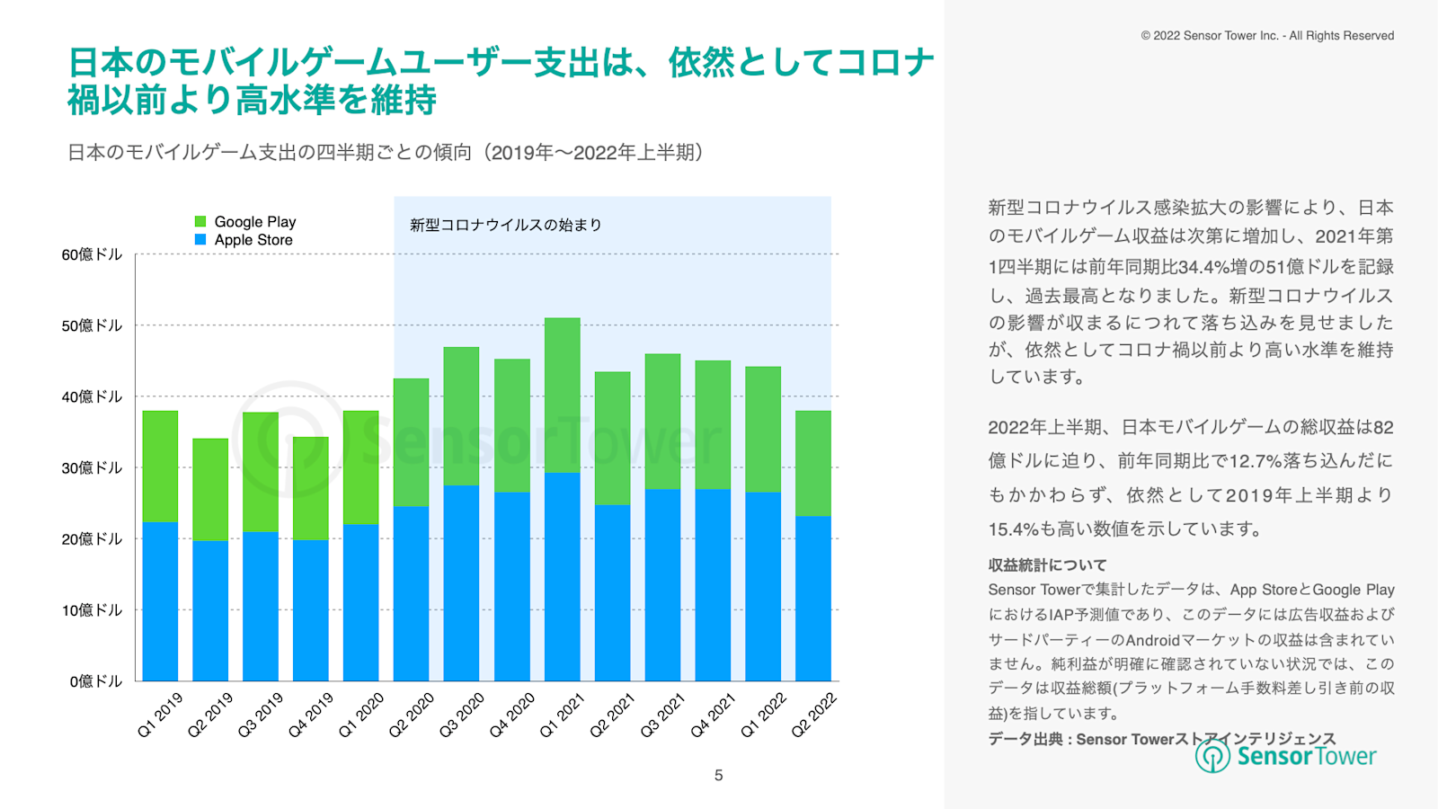 [レポートシェアリング] 「2022年上半期日本モバイルゲーム市場インサイト」