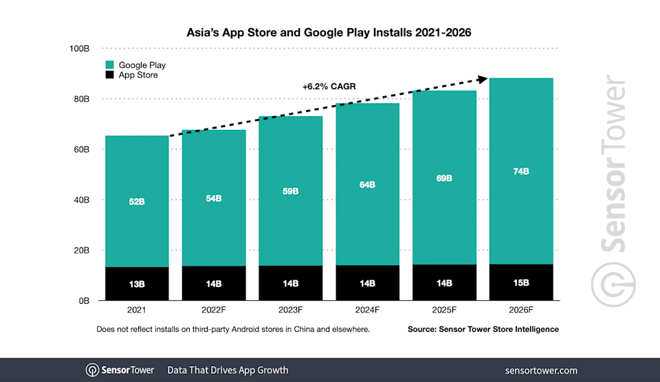 5-Year Market Forecast: App Spending Will Reach $233 Billion by 2026