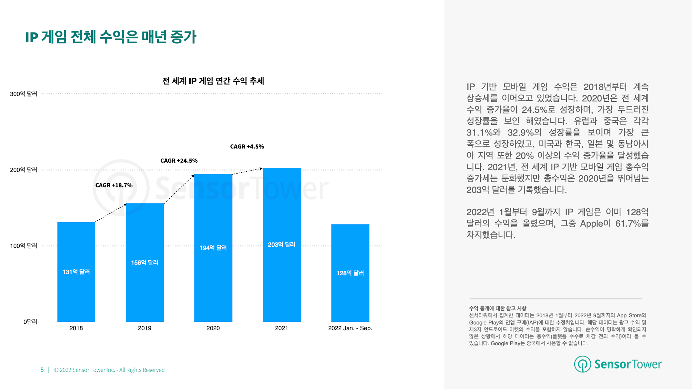 [리포트 공유] 《2022년 전 세계 IP 게임 시장 인사이트》