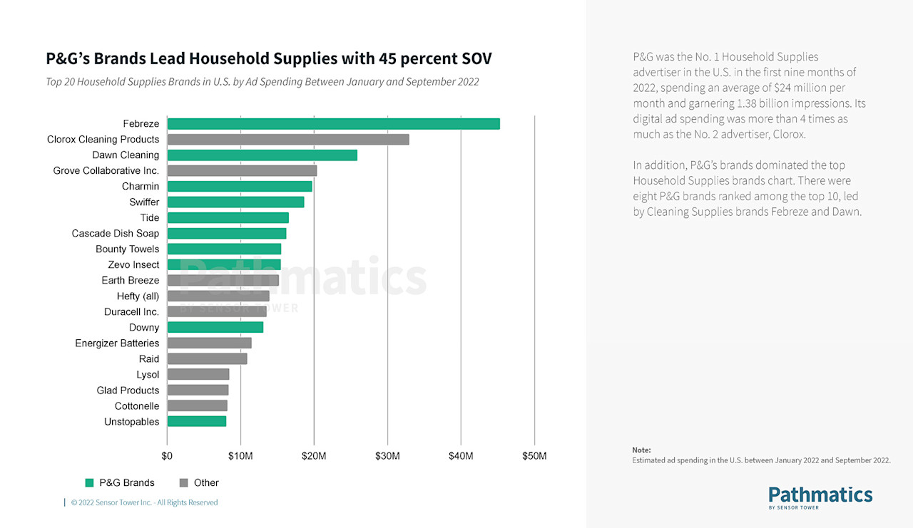 CPG Ad Spend in the U.S. Reaches $4.3 Billion in 2022 To Date