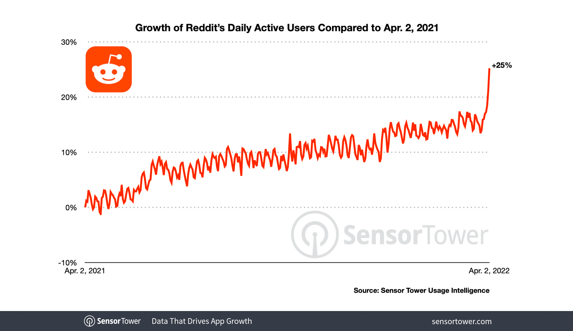 Reddit’s Mobile App Usage Reaches All-Time High, Up 25% Year-Over-Year