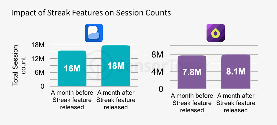 Duolingo's 'Streak' Feature: Driving App Engagement & Growth