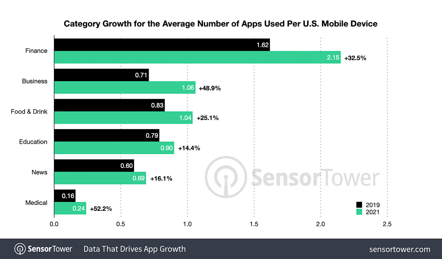 U.S. Mobile Devices Saw an Average of 47 Apps Used Per Month Last Year