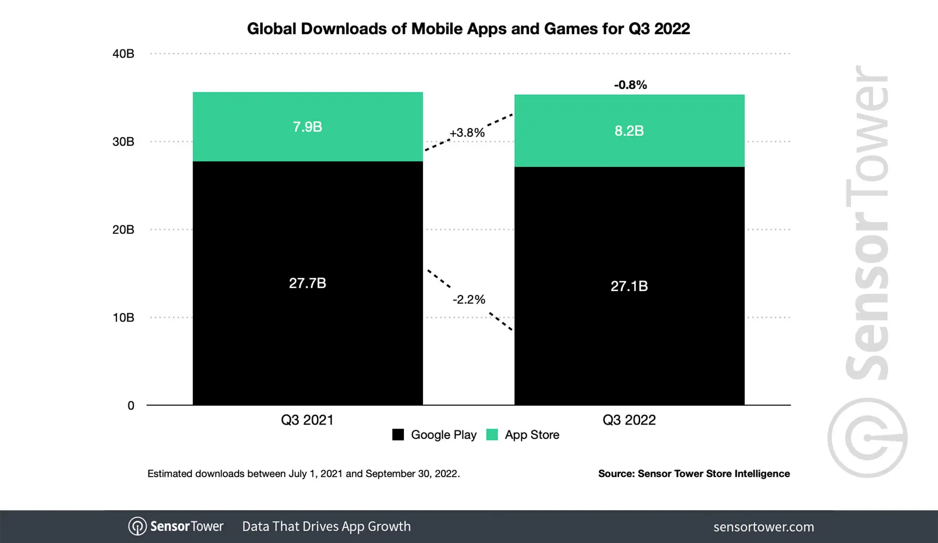 Global App Revenue Declined 5% Year-Over-Year to $31.6 Billion in Q3 2022