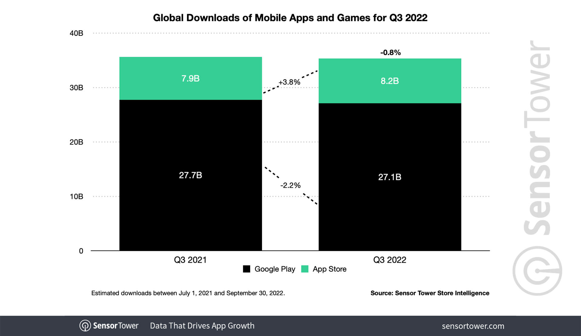 Global App Revenue Declined 5% Year-Over-Year to $31.6 Billion in Q3 2022