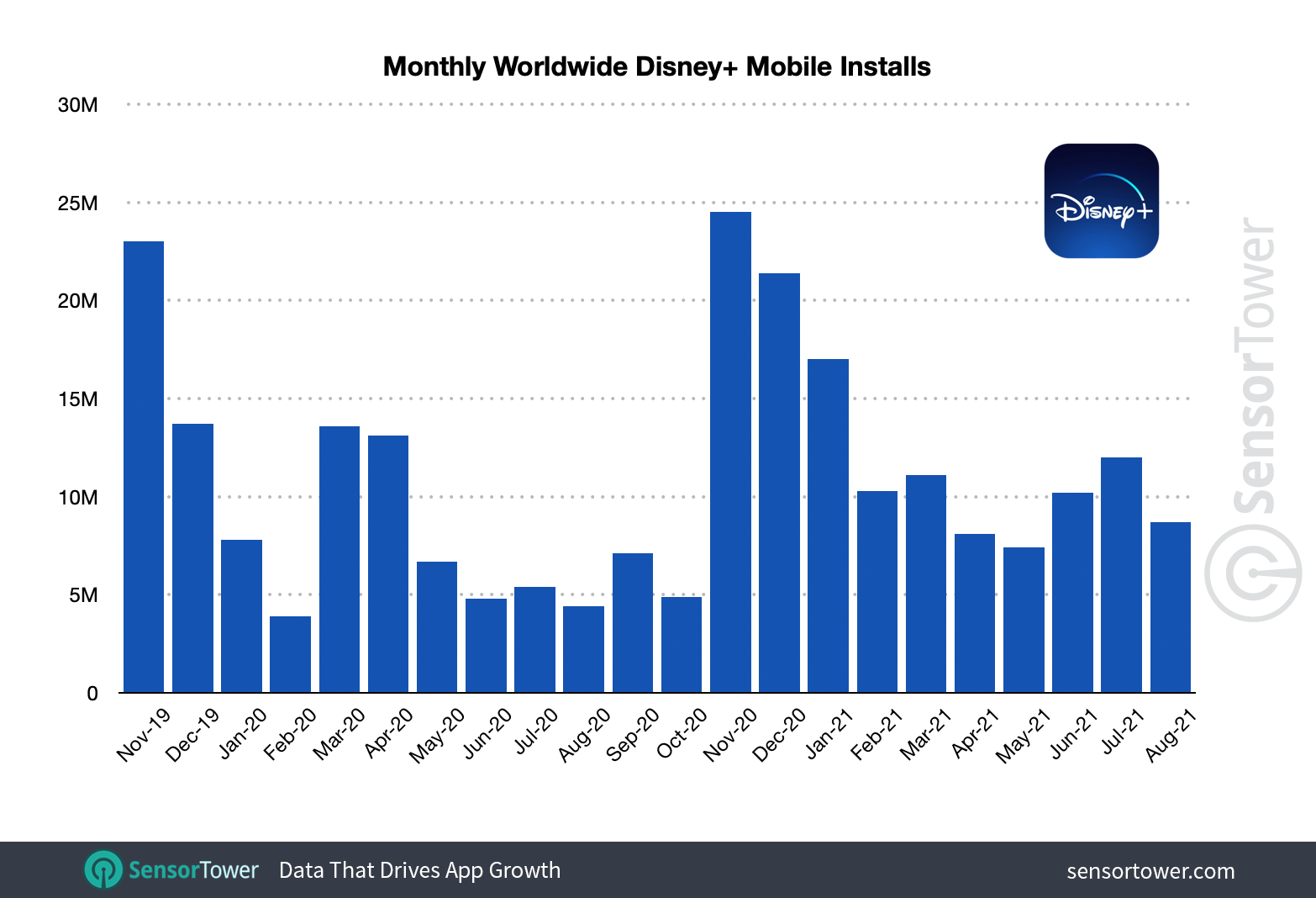 Disney+ Mobile App Exceeds $1.5 Billion in Worldwide Consumer Spending