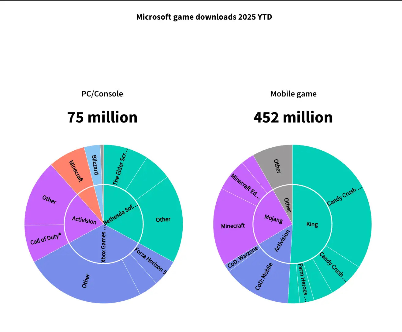 PC/Console Gaming: Winning Titles, Genres, Publishers
