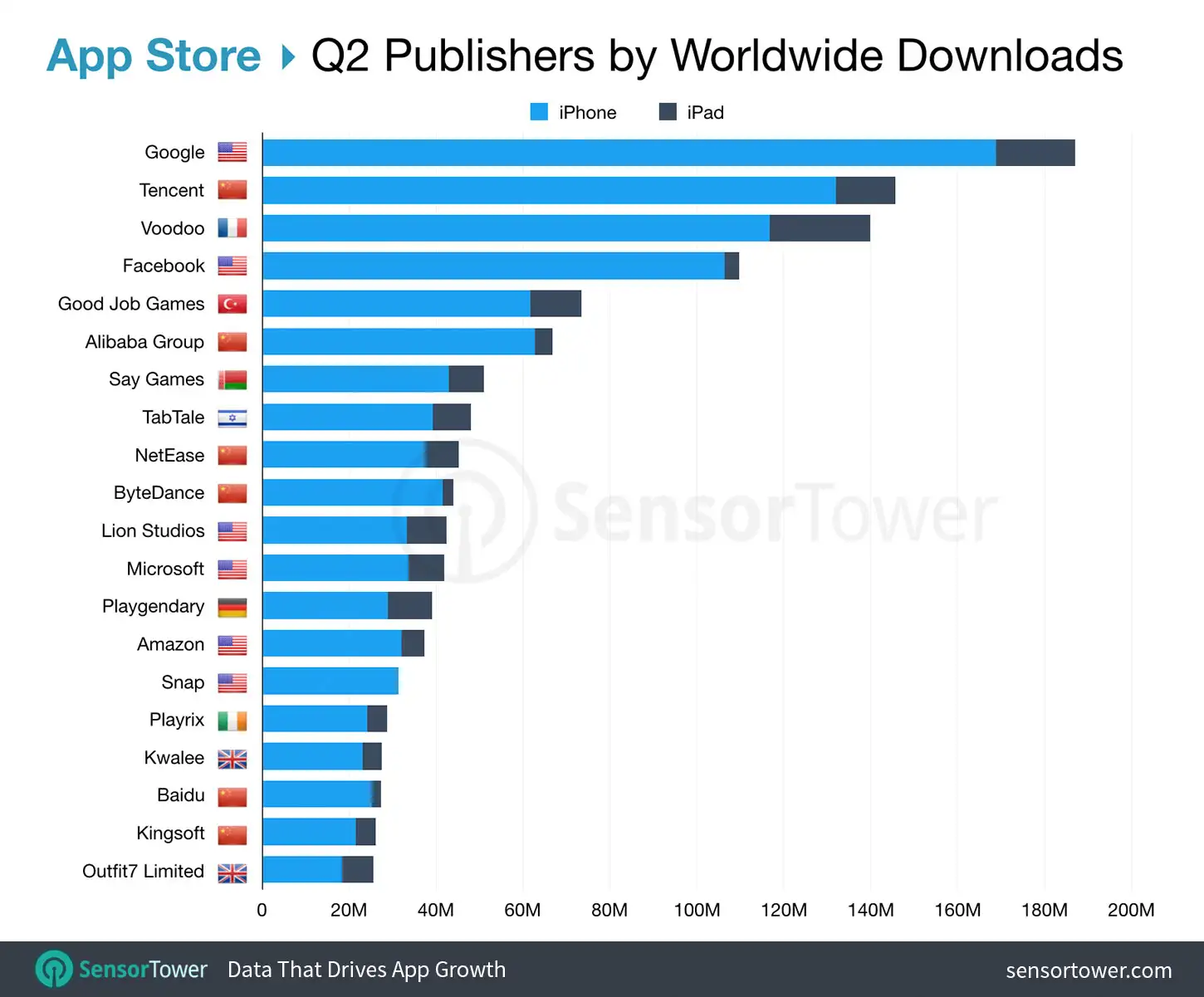 Top Mobile App Publishers Worldwide for Q2 2019 by Downloads