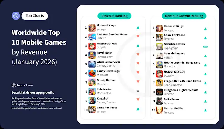 Sensor Tower Top 10 Worldwide Mobile Games - January 2026