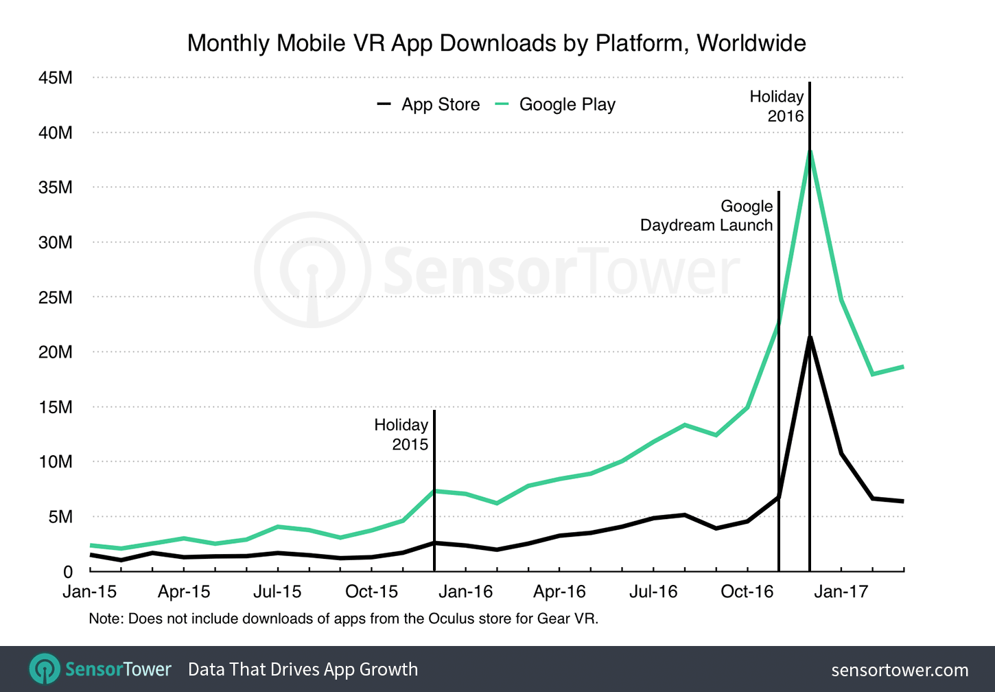 Mobile VR Downloads Grew 276% in 2016, Topping 371 Million since Q1 2015
