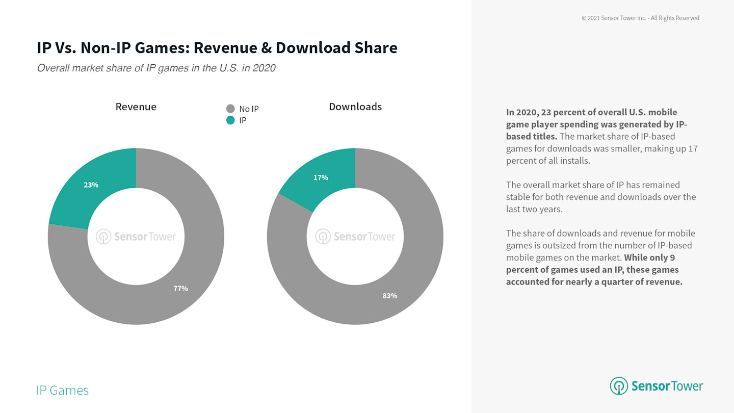 Mobile Games IP Report 2021: The Top Five IP-Based Titles Generated $1. ...