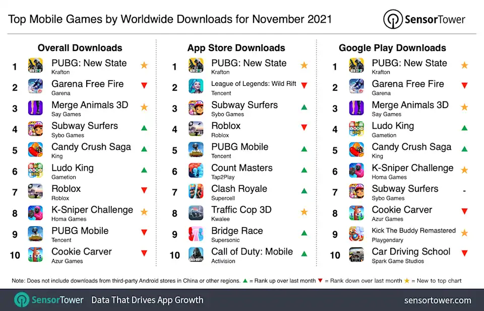 Top Mobile Games Worldwide for November 2021 by Downloads