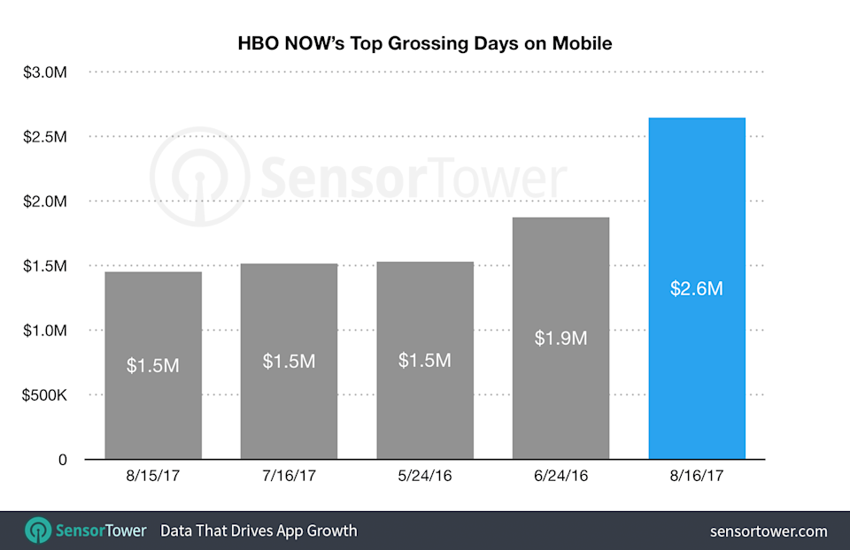 Game of Thrones Drives HBO NOW Mobile Revenue to Single-Day Record of ...
