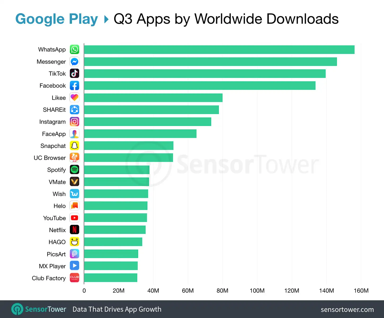 Top Apps Worldwide for Q3 2019 by Downloads
