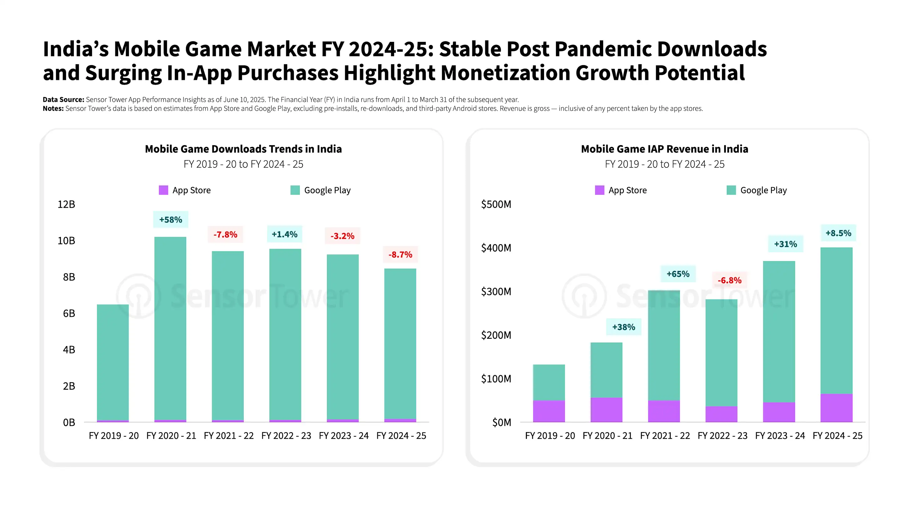 Sensor Tower India Mobile Game Market Insights 2025