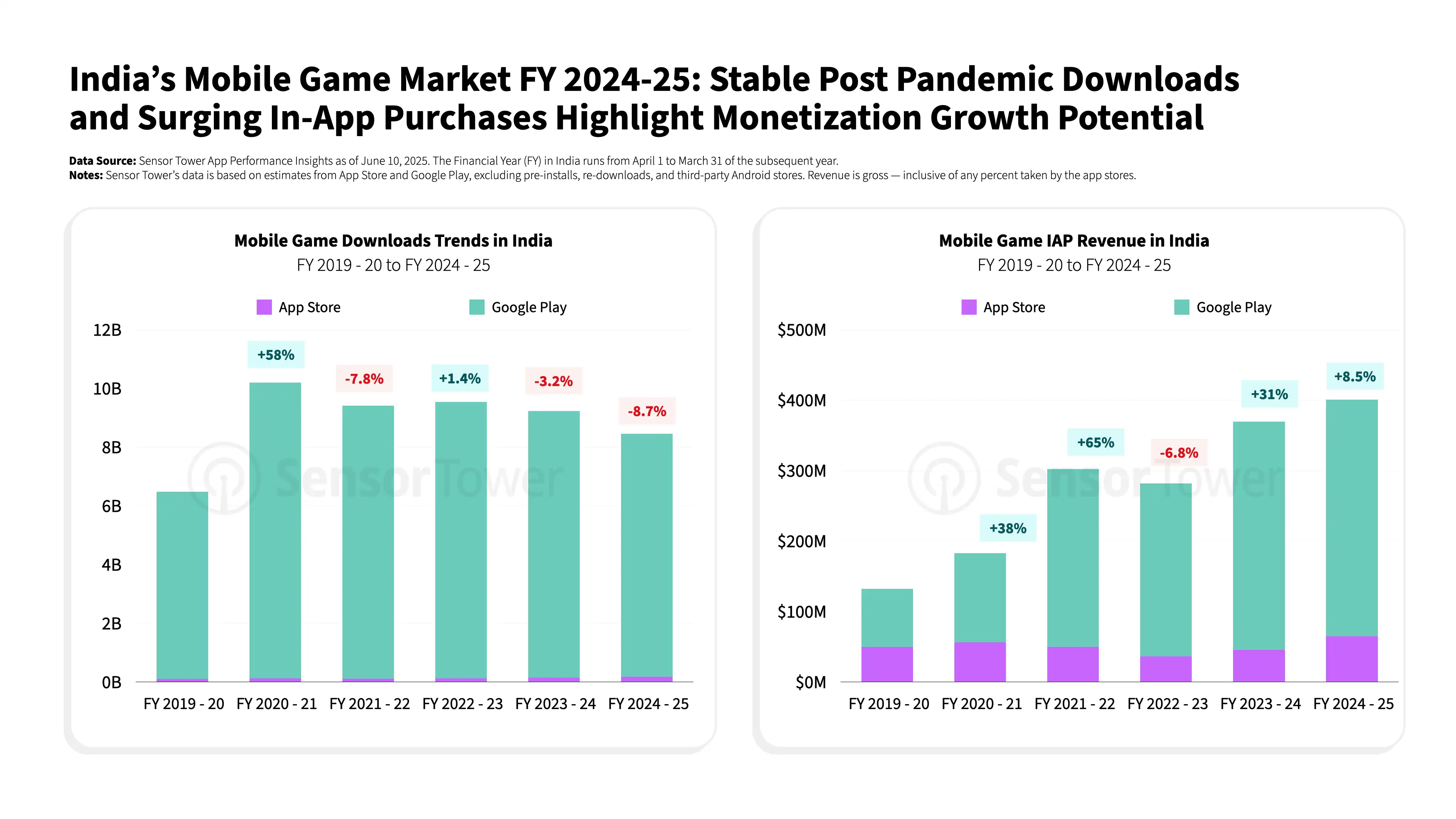 Sensor Tower India Mobile Game Market Insights 2025