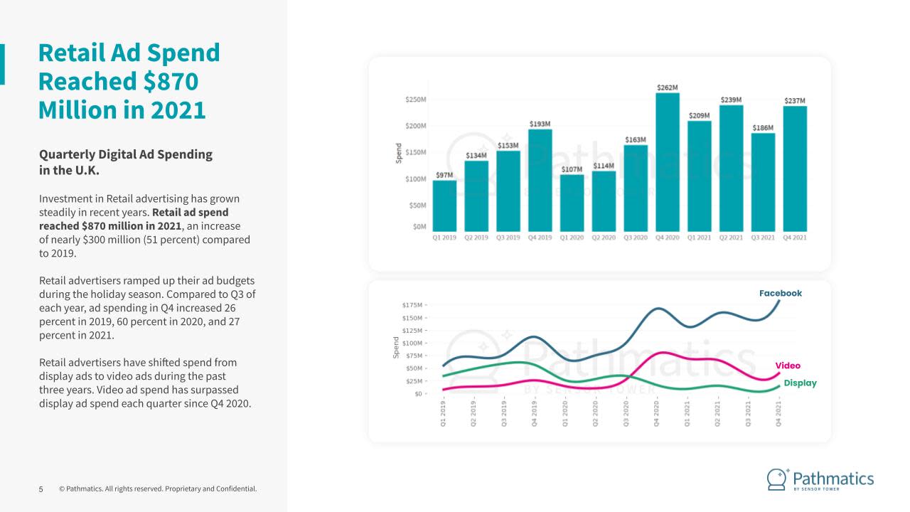 Retail Ad Spend in the U.K. Climbed 35% to $870 Million in 2021