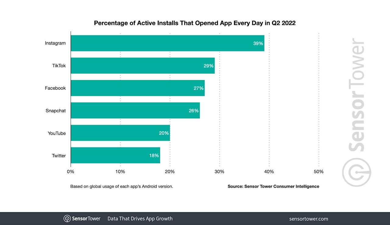 Nearly One-Third of TikTok’s Installed Base Uses the App Every Day