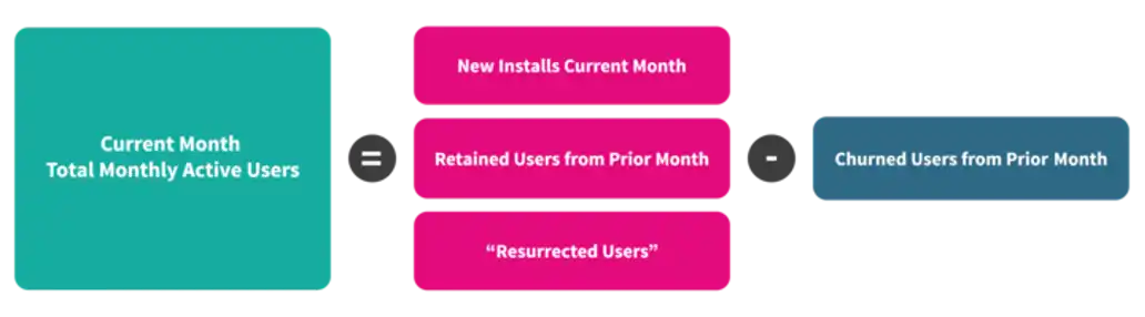How to Analyze Mobile App Churn | Consumer Churn Analysis