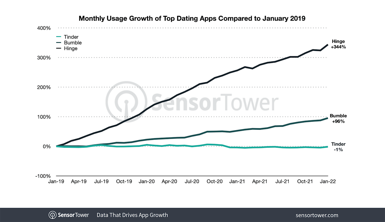 Usage of Top Dating Apps Grew Nearly 20% Year-Over-Year in January