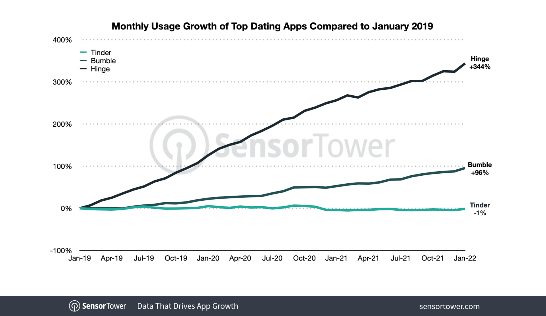 Usage of Top Dating Apps Grew Nearly 20% Year-Over-Year in January