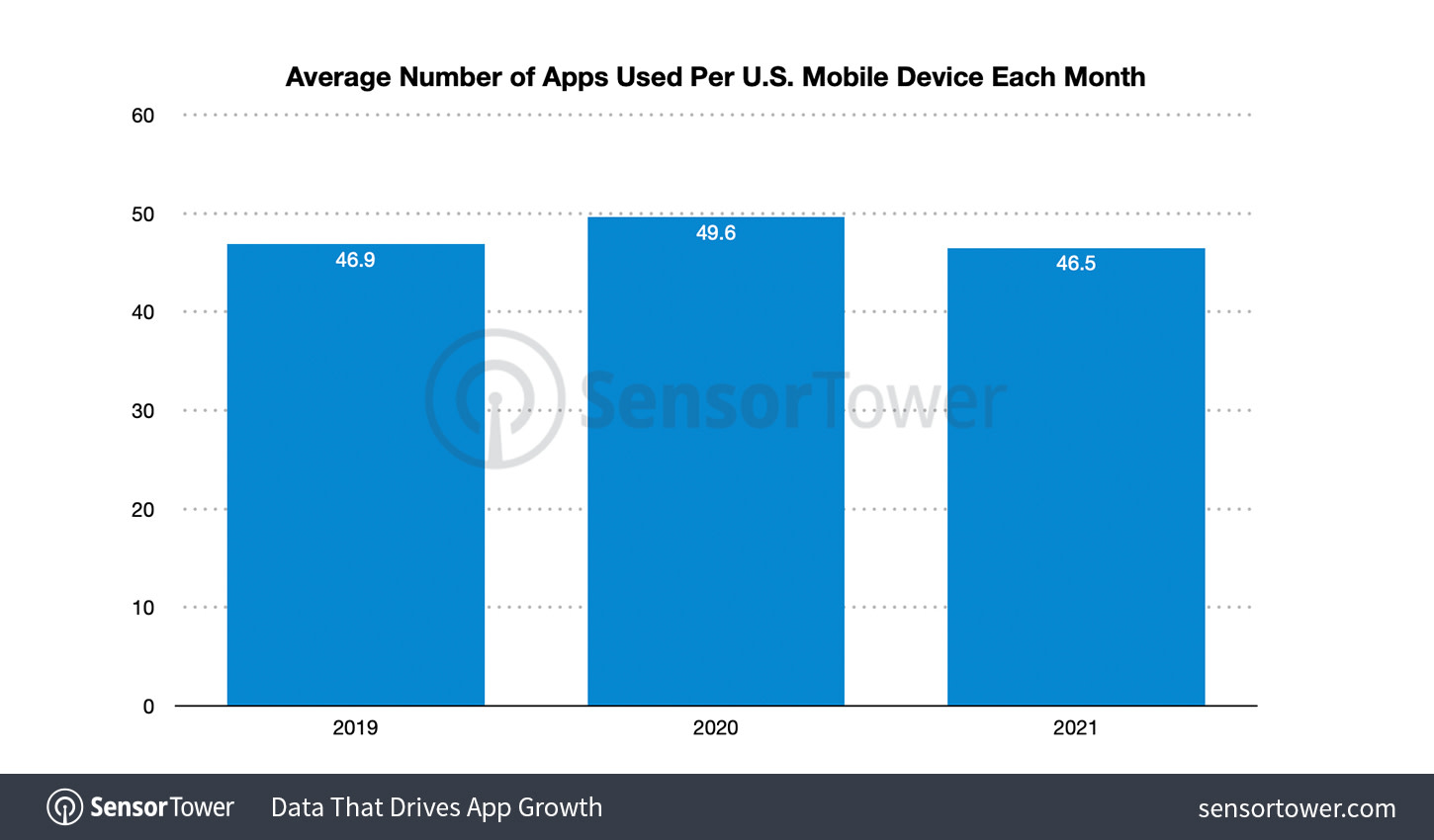 U.S. Mobile Devices Saw an Average of 47 Apps Used Per Month Last Year
