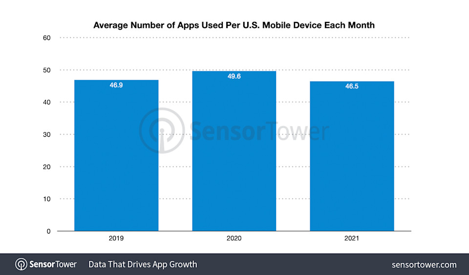 U.S. Mobile Devices Saw an Average of 47 Apps Used Per Month Last Year