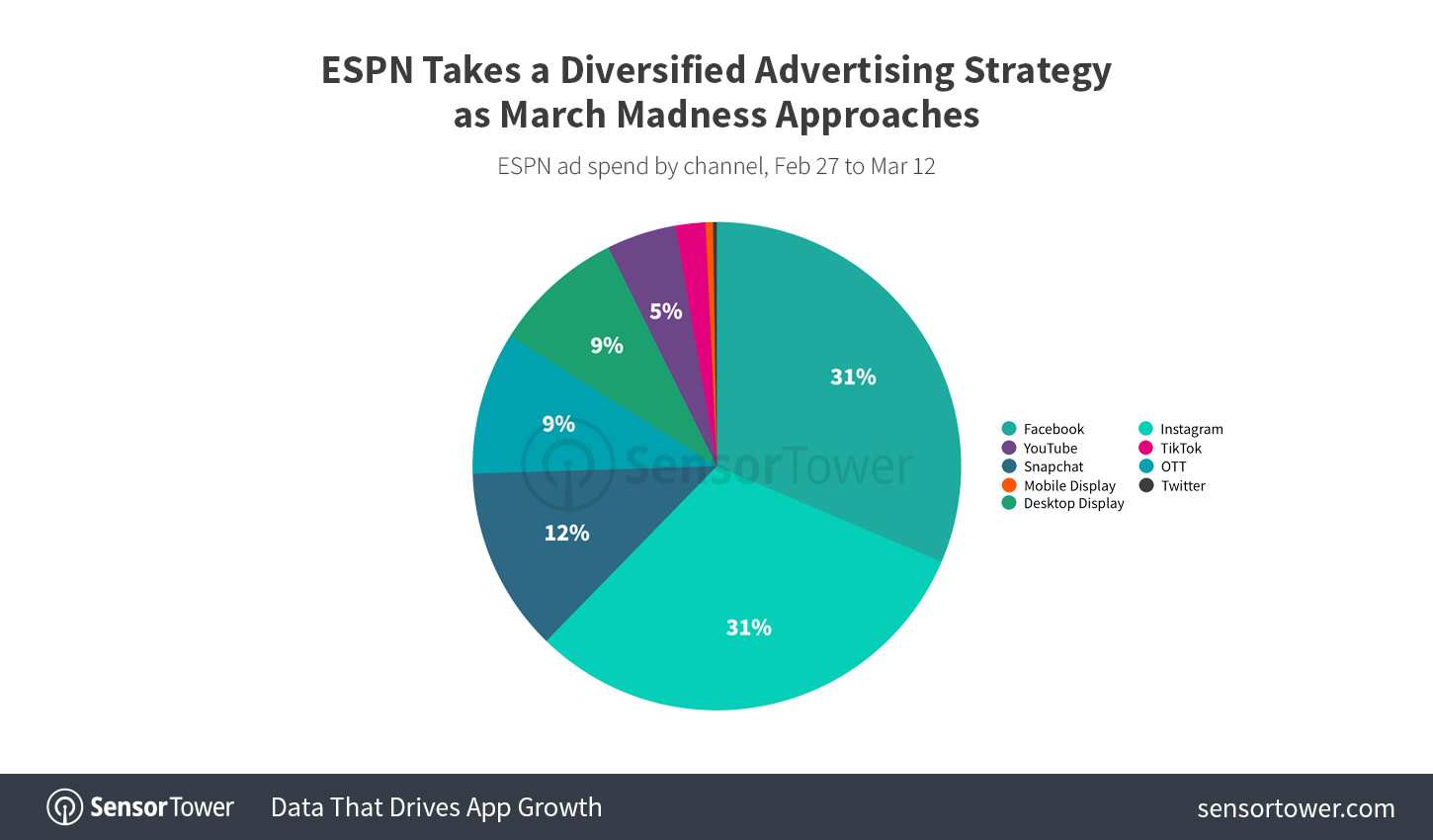 How ESPN Capitalizes on March Madness Fever