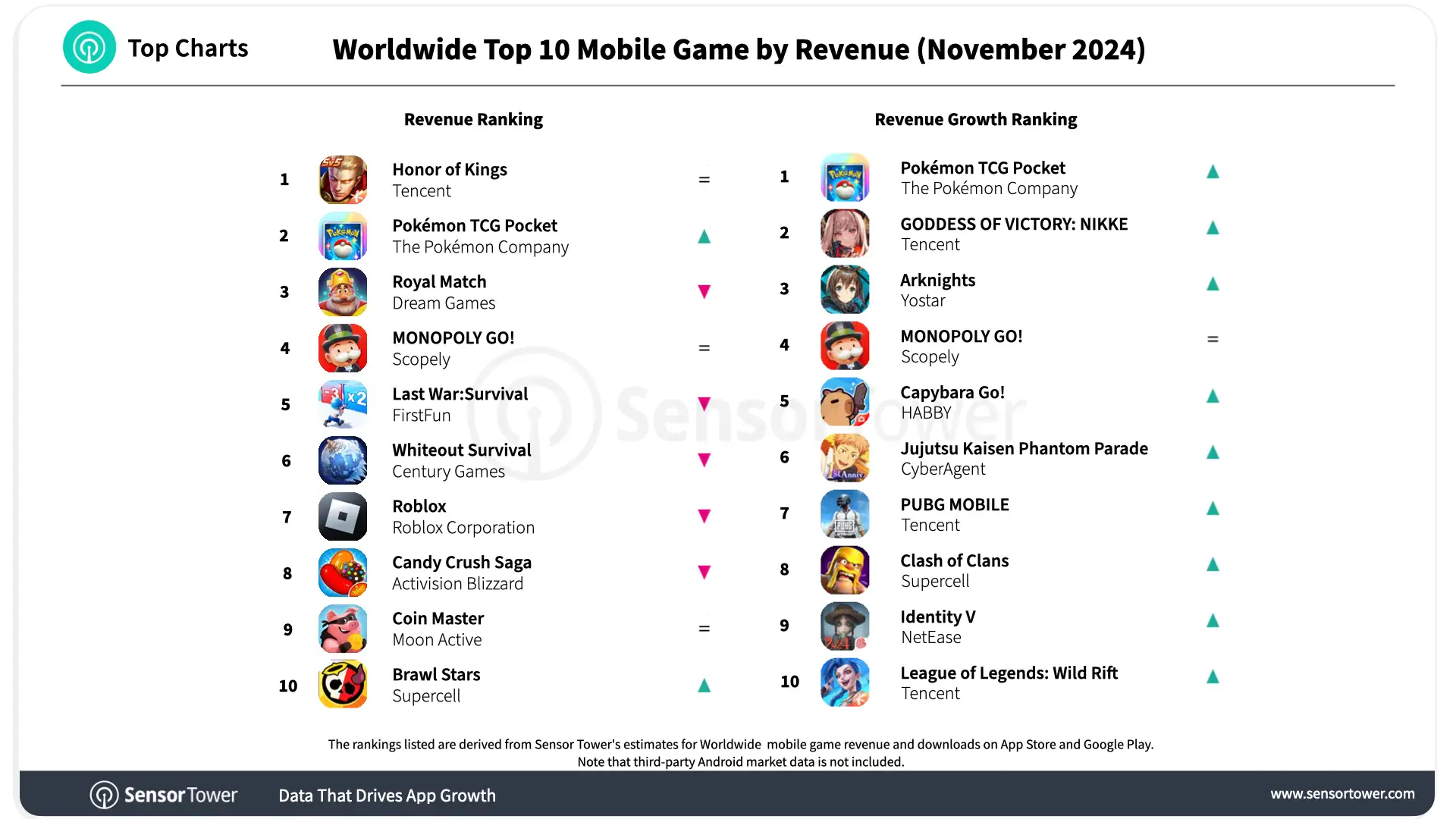 Sensor Tower Top 10 Worldwide Mobile Games - November 2024