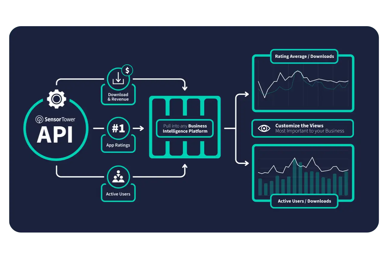 API integrations and Custom Data Feeds | Sensor Tower