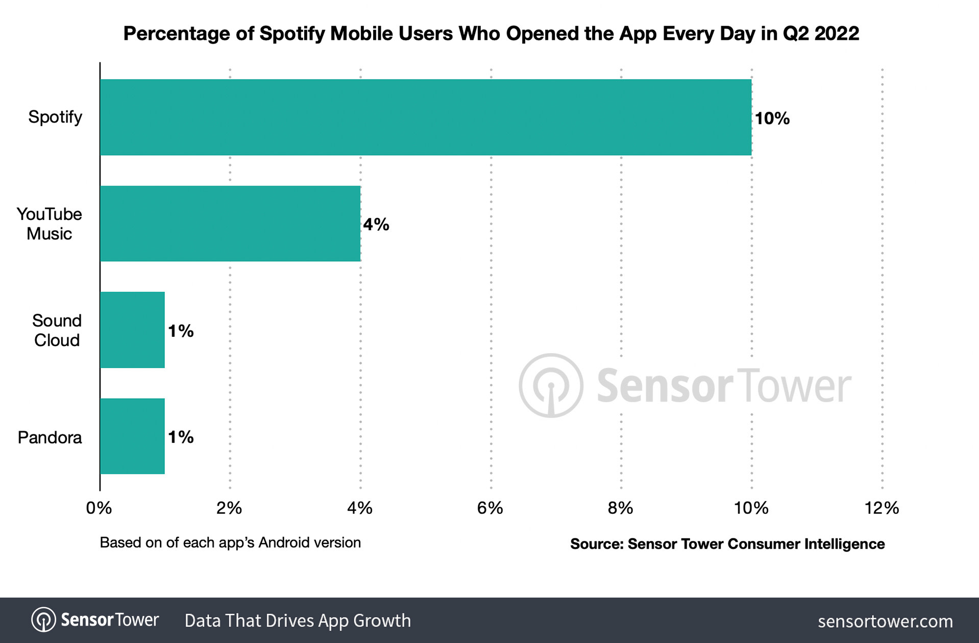 10% of Spotify’s Mobile Users Engage With the App Every Day ...