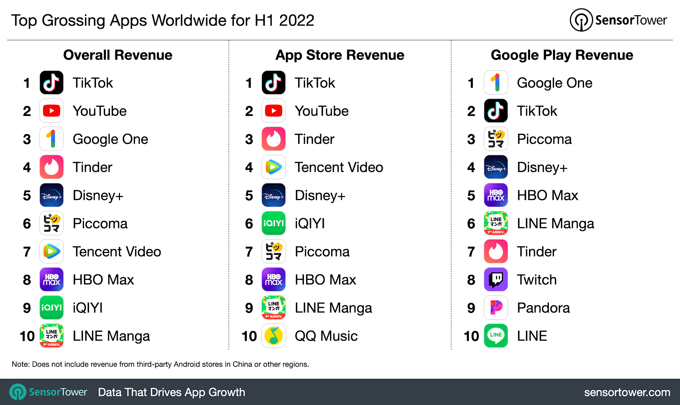 Global App Spending Reached $65 Billion in the First Half of 2022, Up ...