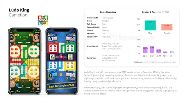 Sensor Tower India Mobile Game Market Insights 2025